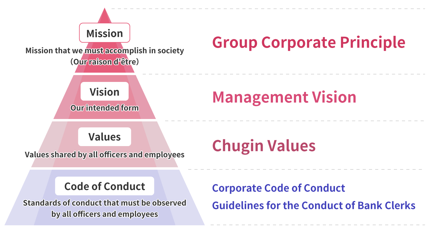 Corporate Philosophy | CHUGIN FINANCIAL GROUP